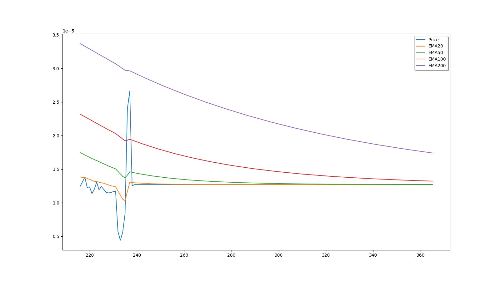 Auction Light Exponential Moving Averages