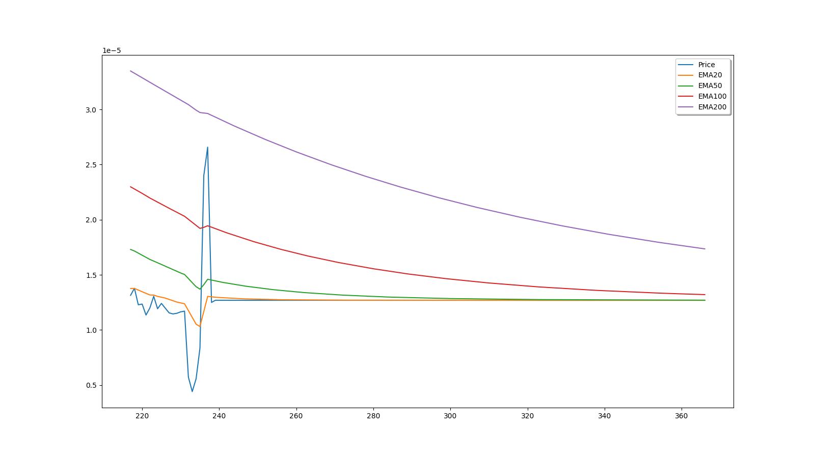 Auction Light Exponential Moving Averages
