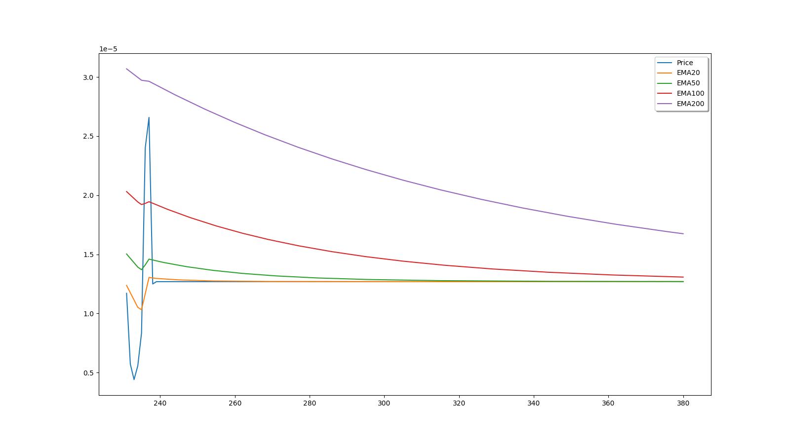 Auction Light Exponential Moving Averages