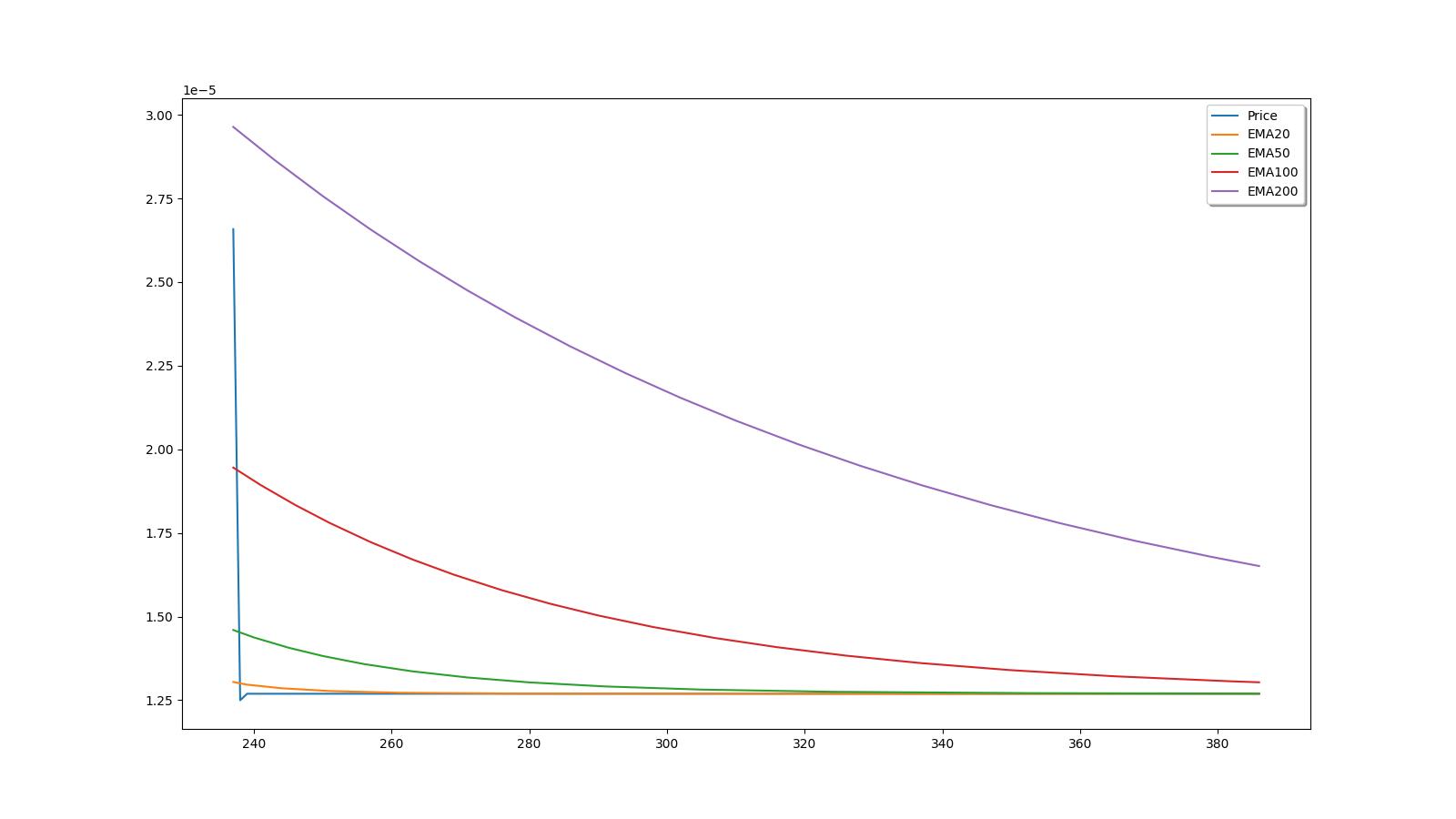 Auction Light Exponential Moving Averages