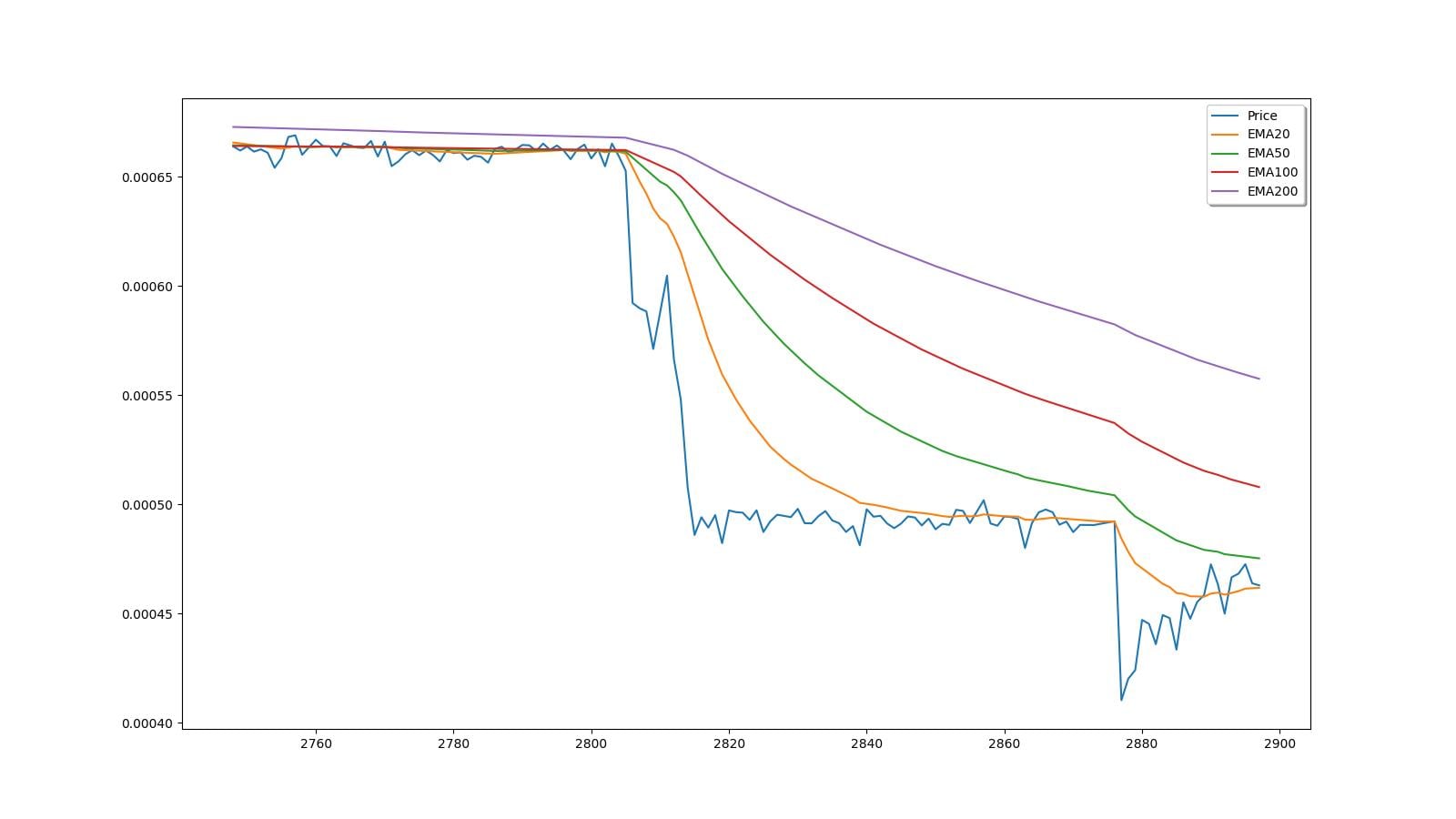 Auctus Exponential Moving Averages
