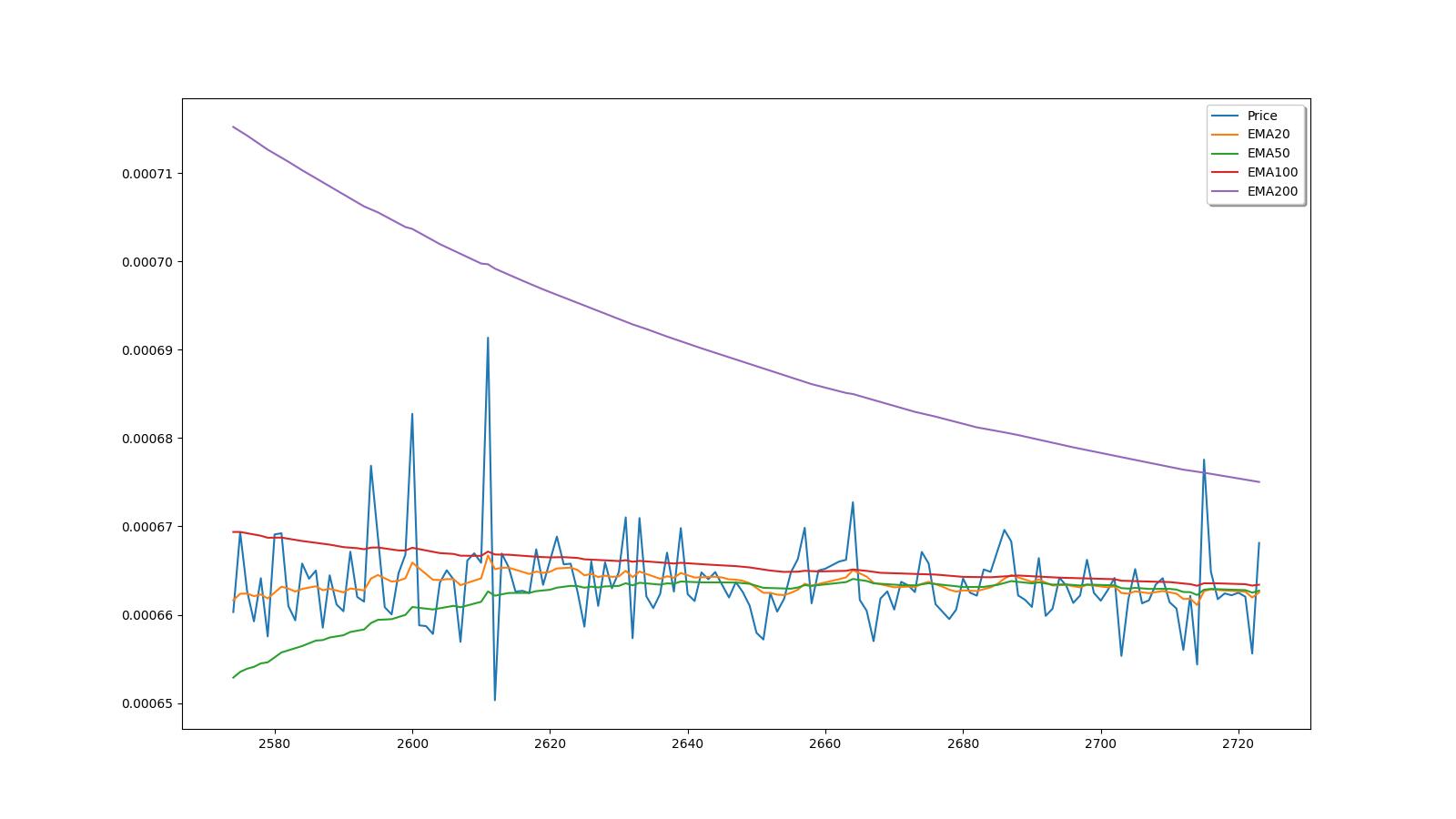 Auctus Exponential Moving Averages