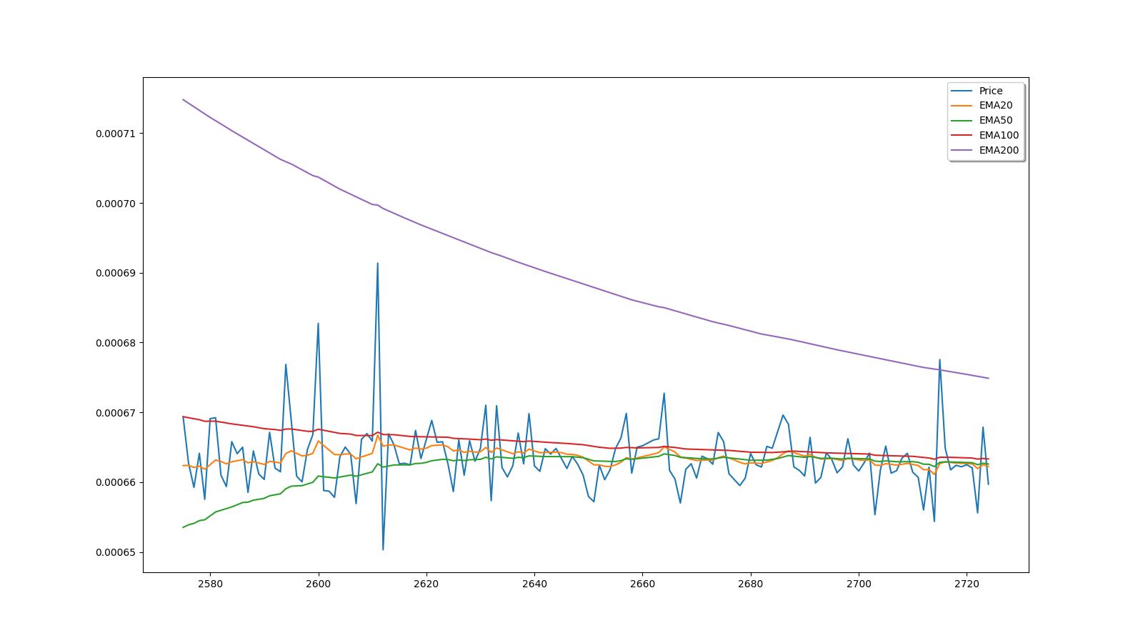 Auctus Exponential Moving Averages