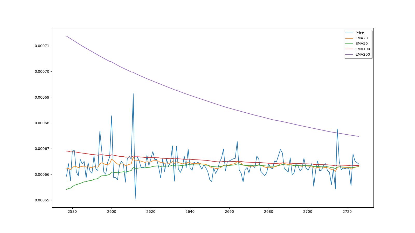 Auctus Exponential Moving Averages