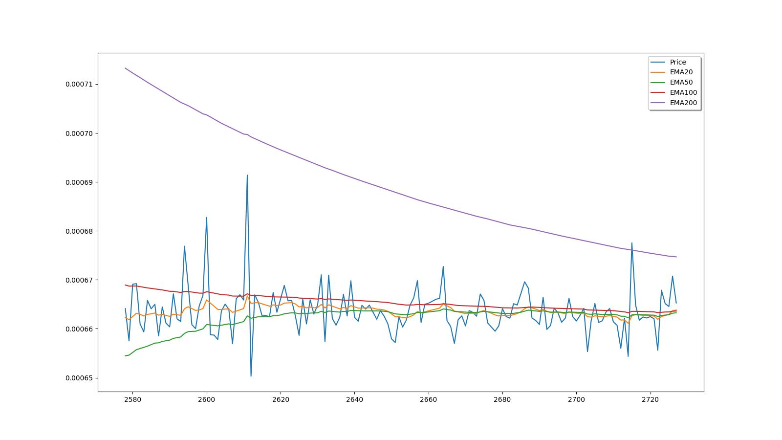 Auctus Exponential Moving Averages