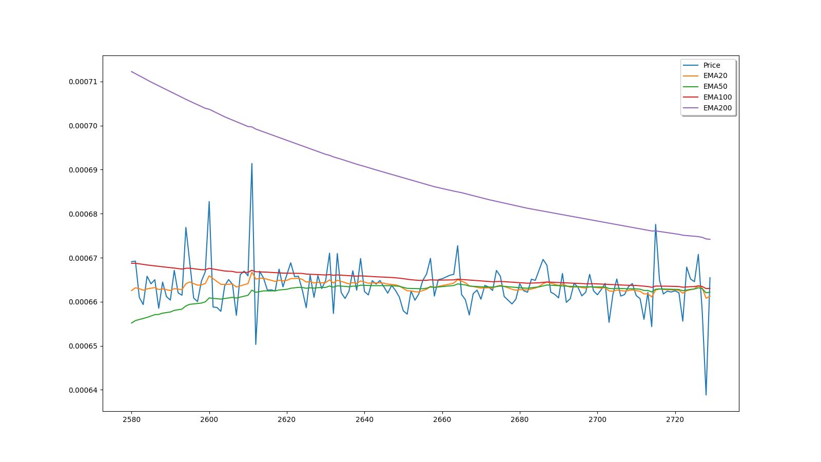 Auctus Exponential Moving Averages