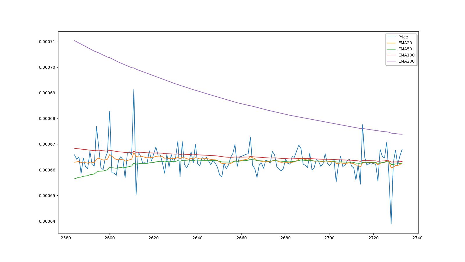 Auctus Exponential Moving Averages