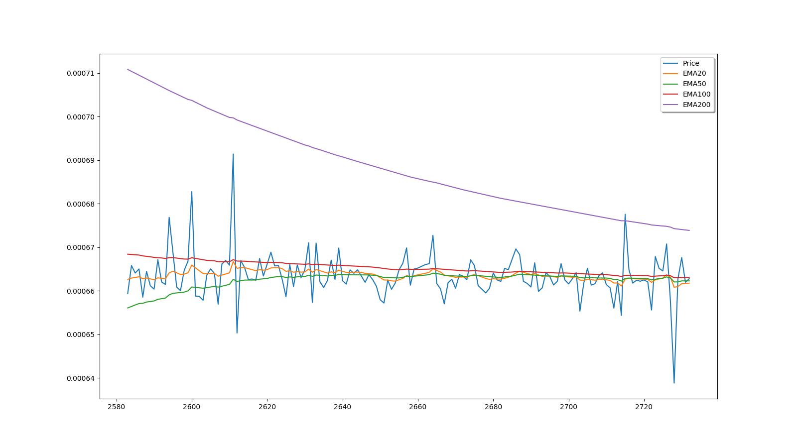 Auctus Exponential Moving Averages