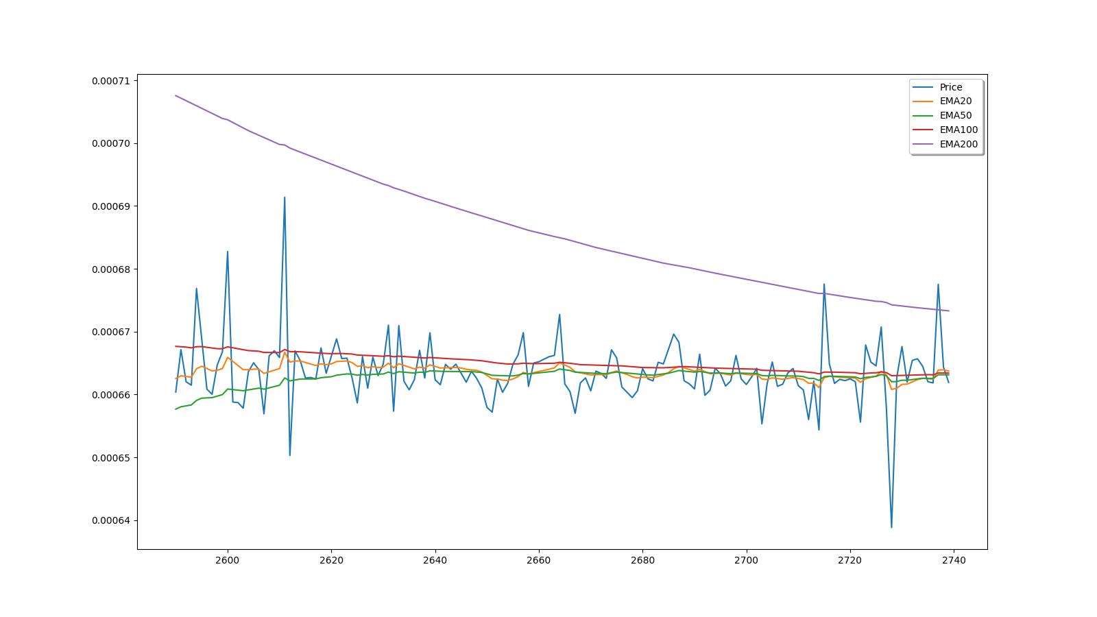 Auctus Exponential Moving Averages