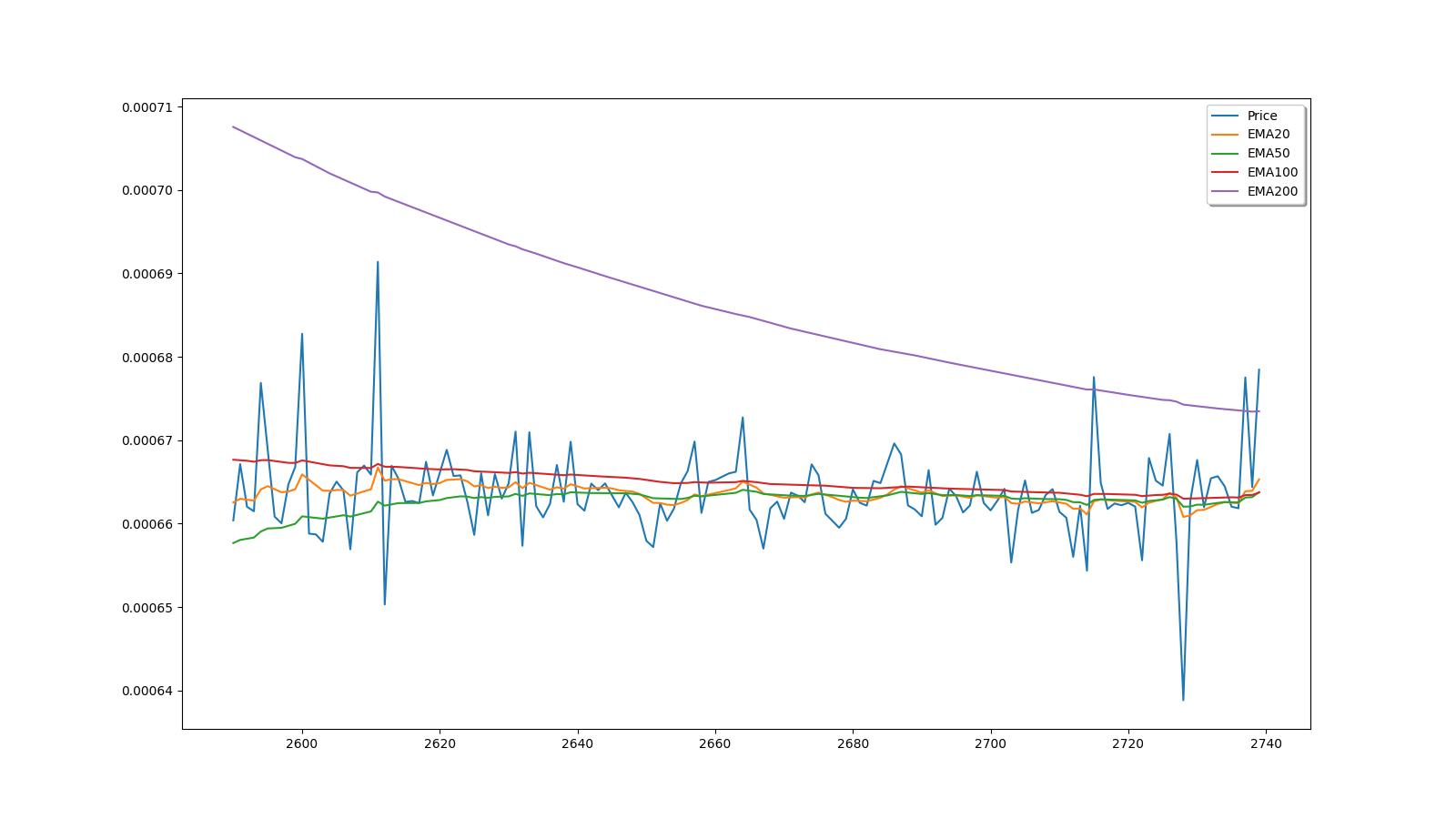 Auctus Exponential Moving Averages