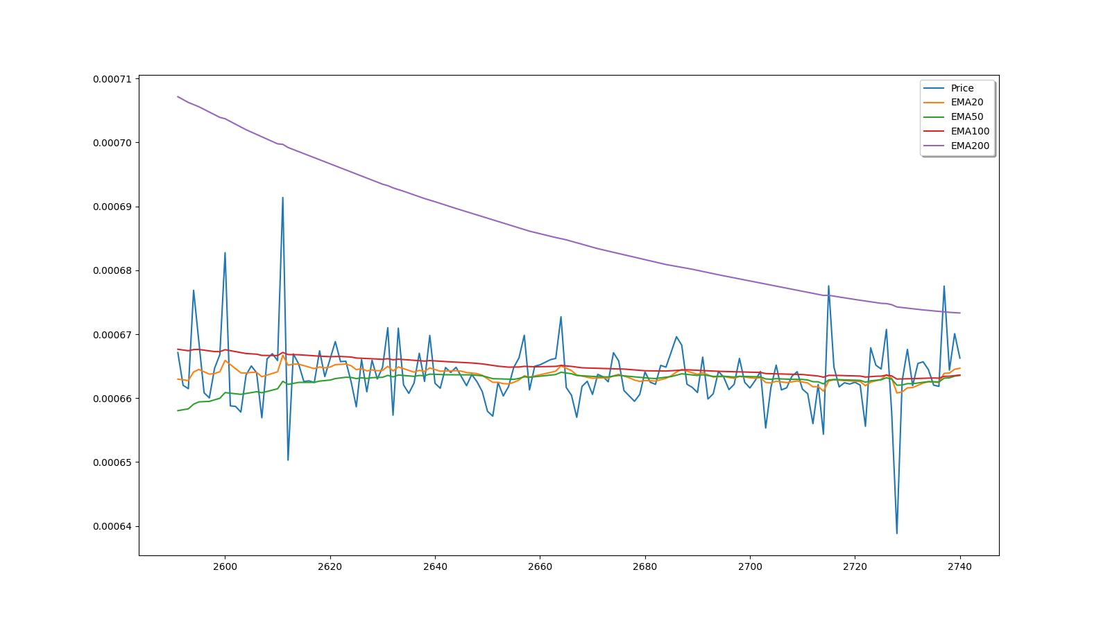 Auctus Exponential Moving Averages