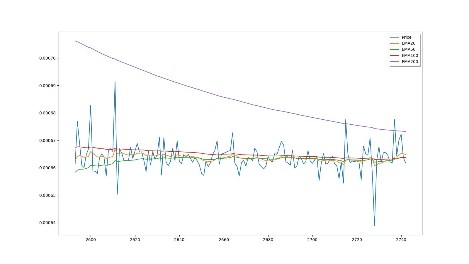 Auctus Exponential Moving Averages