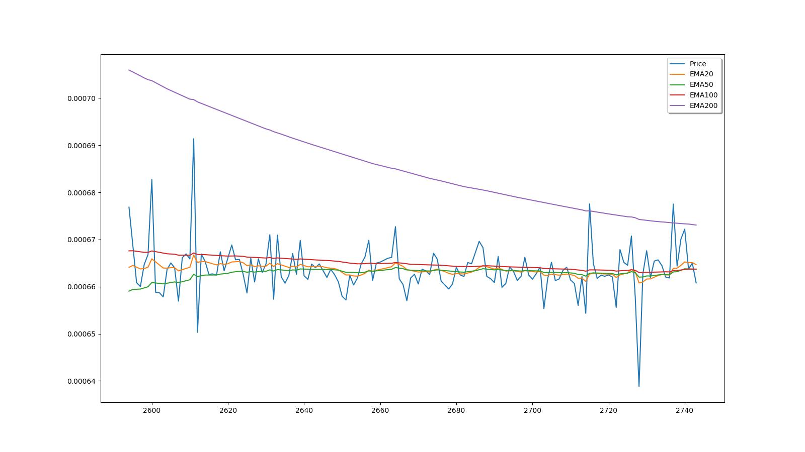 Auctus Exponential Moving Averages