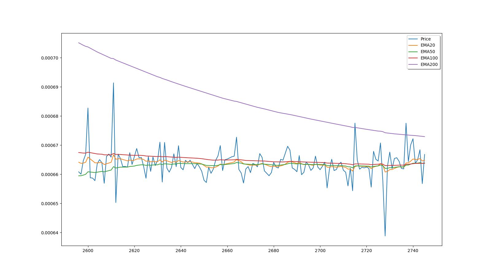 Auctus Exponential Moving Averages