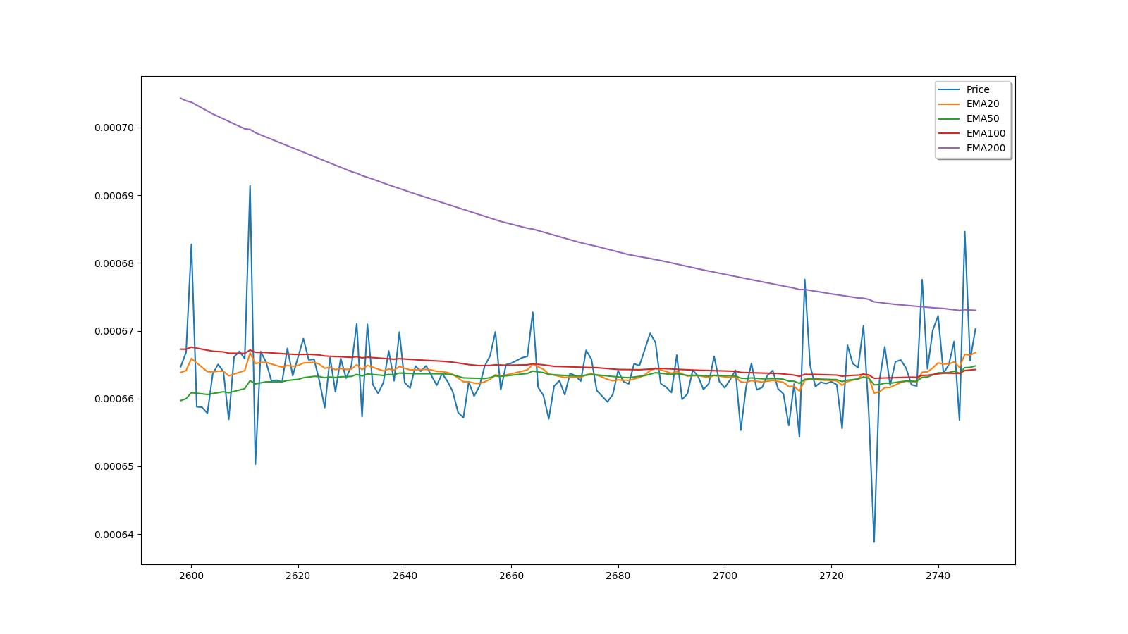 Auctus Exponential Moving Averages