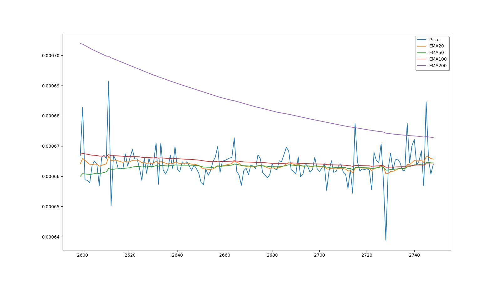 Auctus Exponential Moving Averages