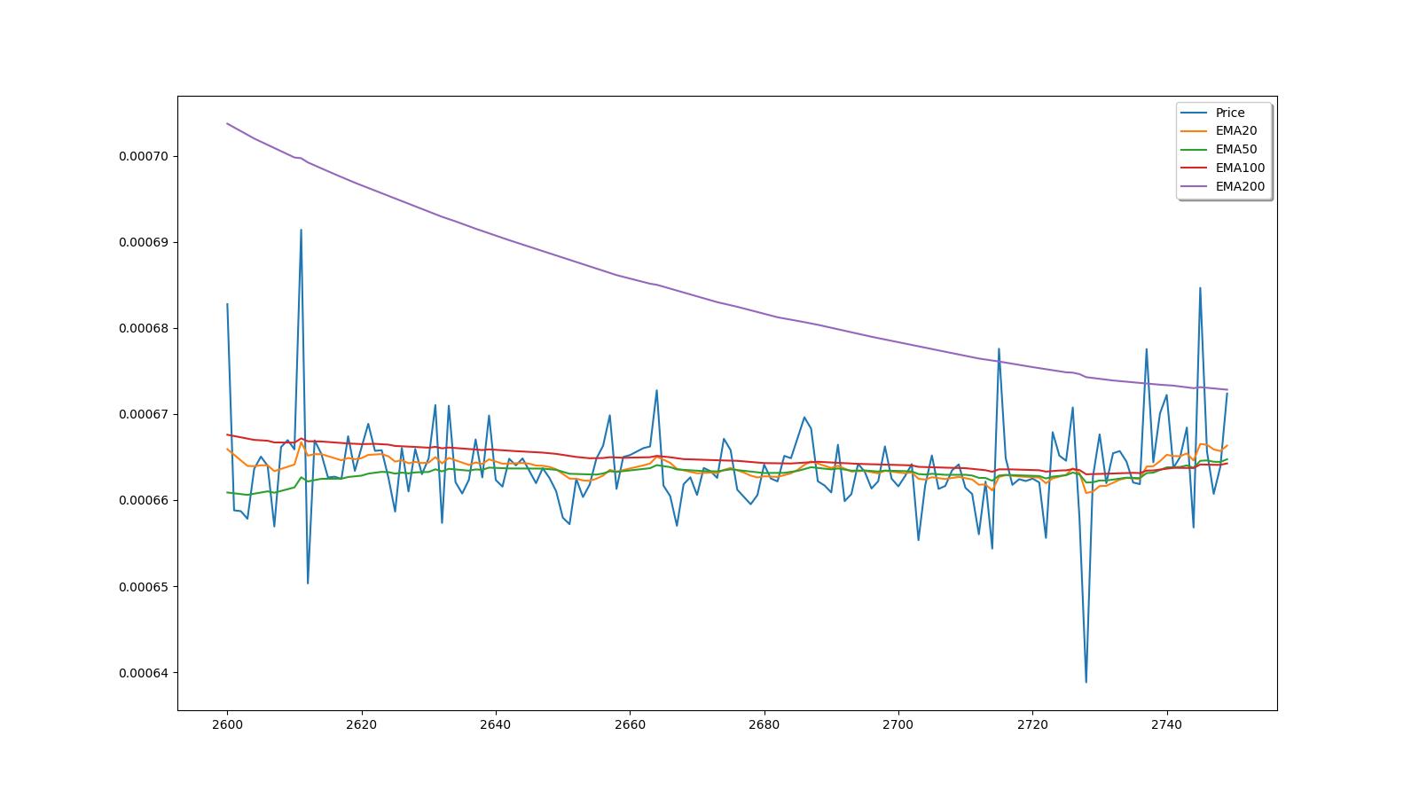 Auctus Exponential Moving Averages