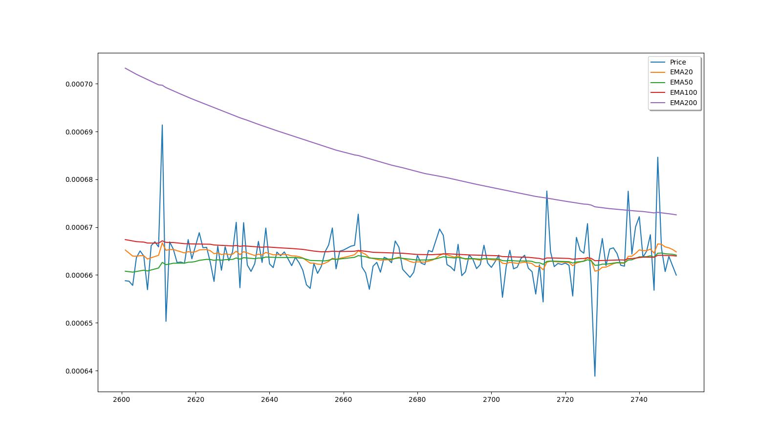 Auctus Exponential Moving Averages