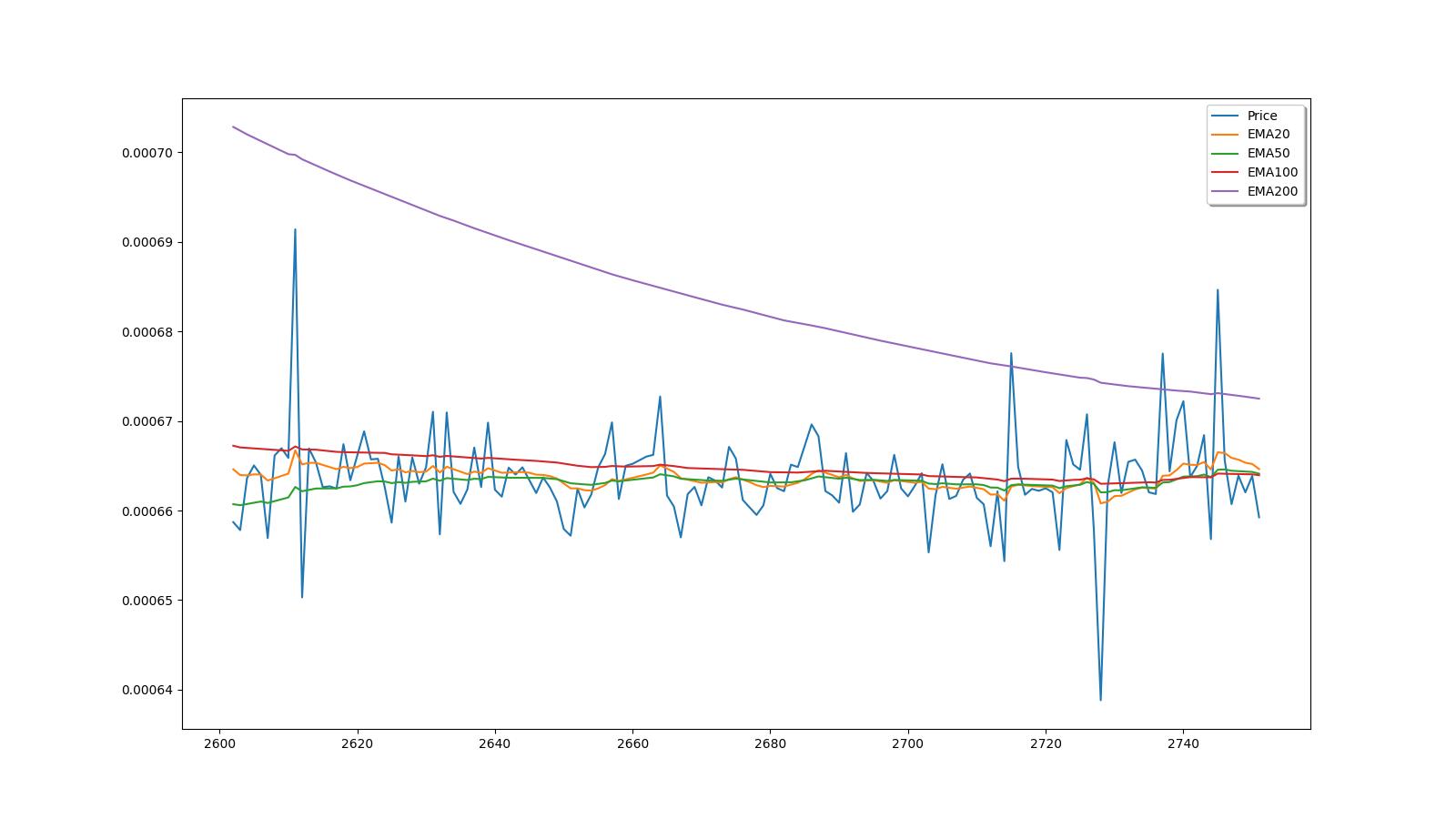 Auctus Exponential Moving Averages