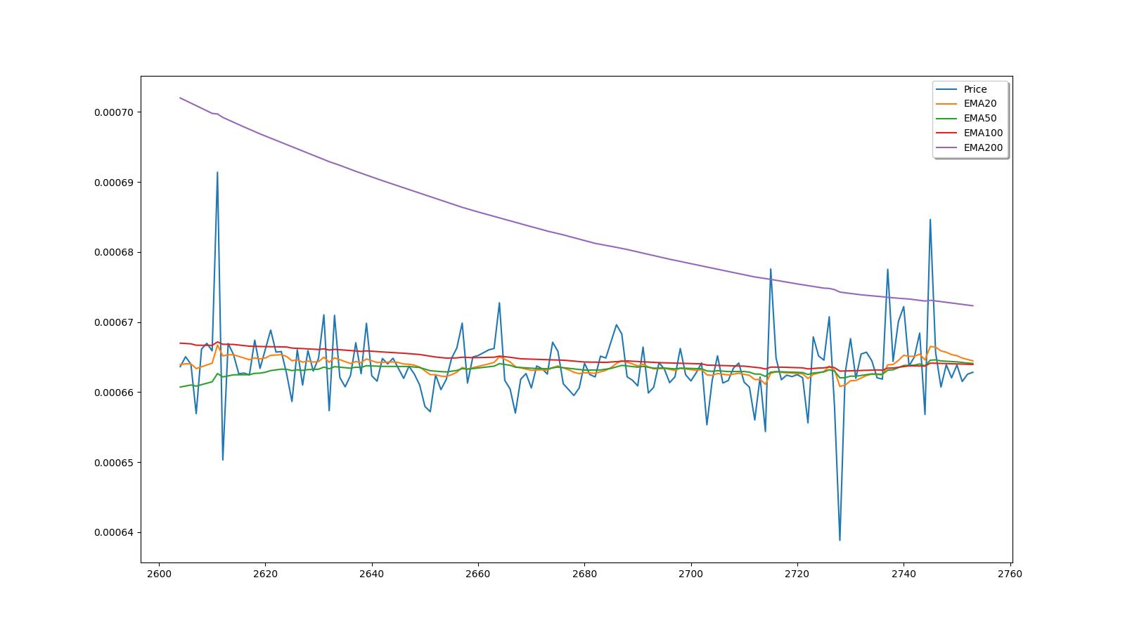 Auctus Exponential Moving Averages