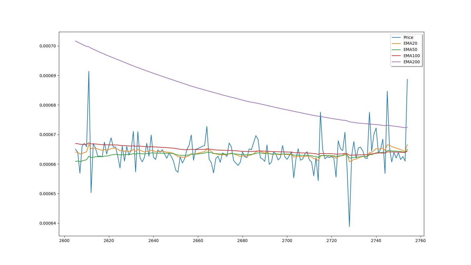 Auctus Exponential Moving Averages