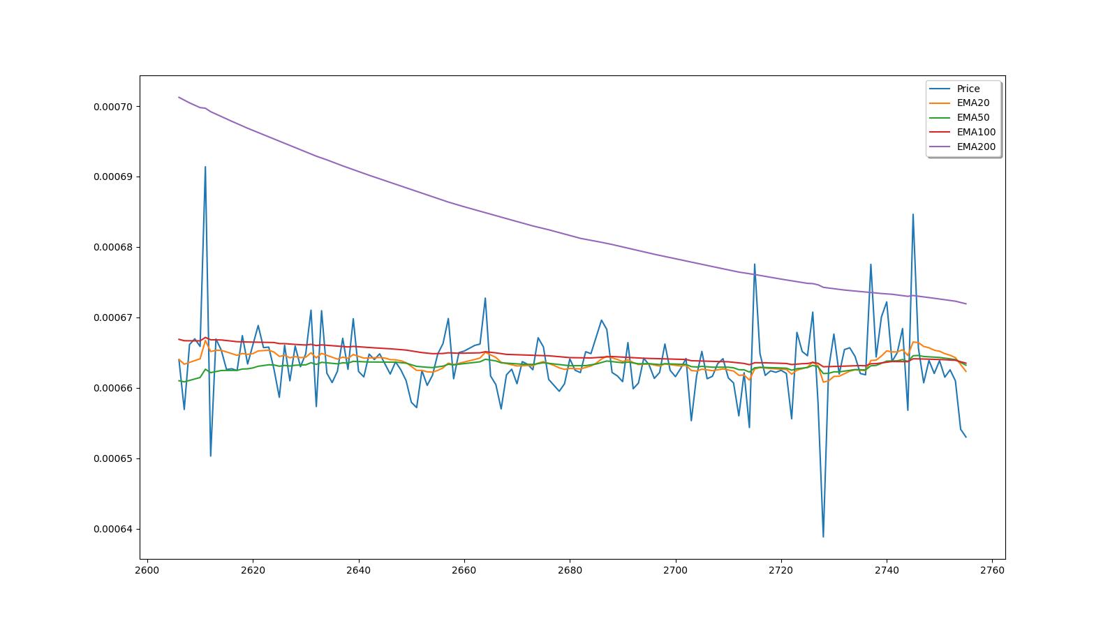 Auctus Exponential Moving Averages