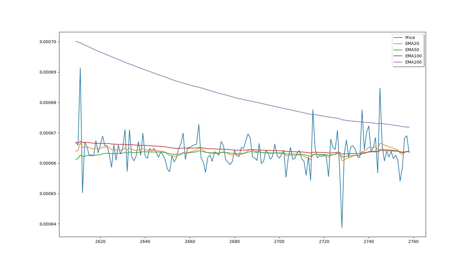 Auctus Exponential Moving Averages