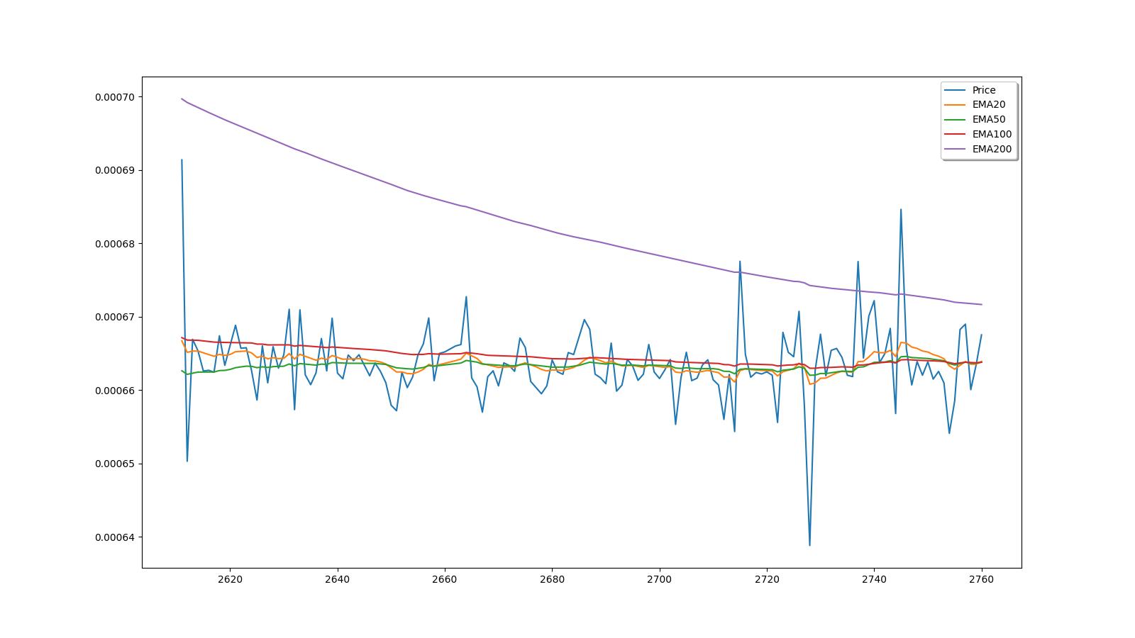 Auctus Exponential Moving Averages