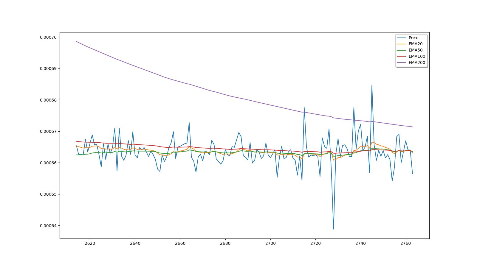 Auctus Exponential Moving Averages