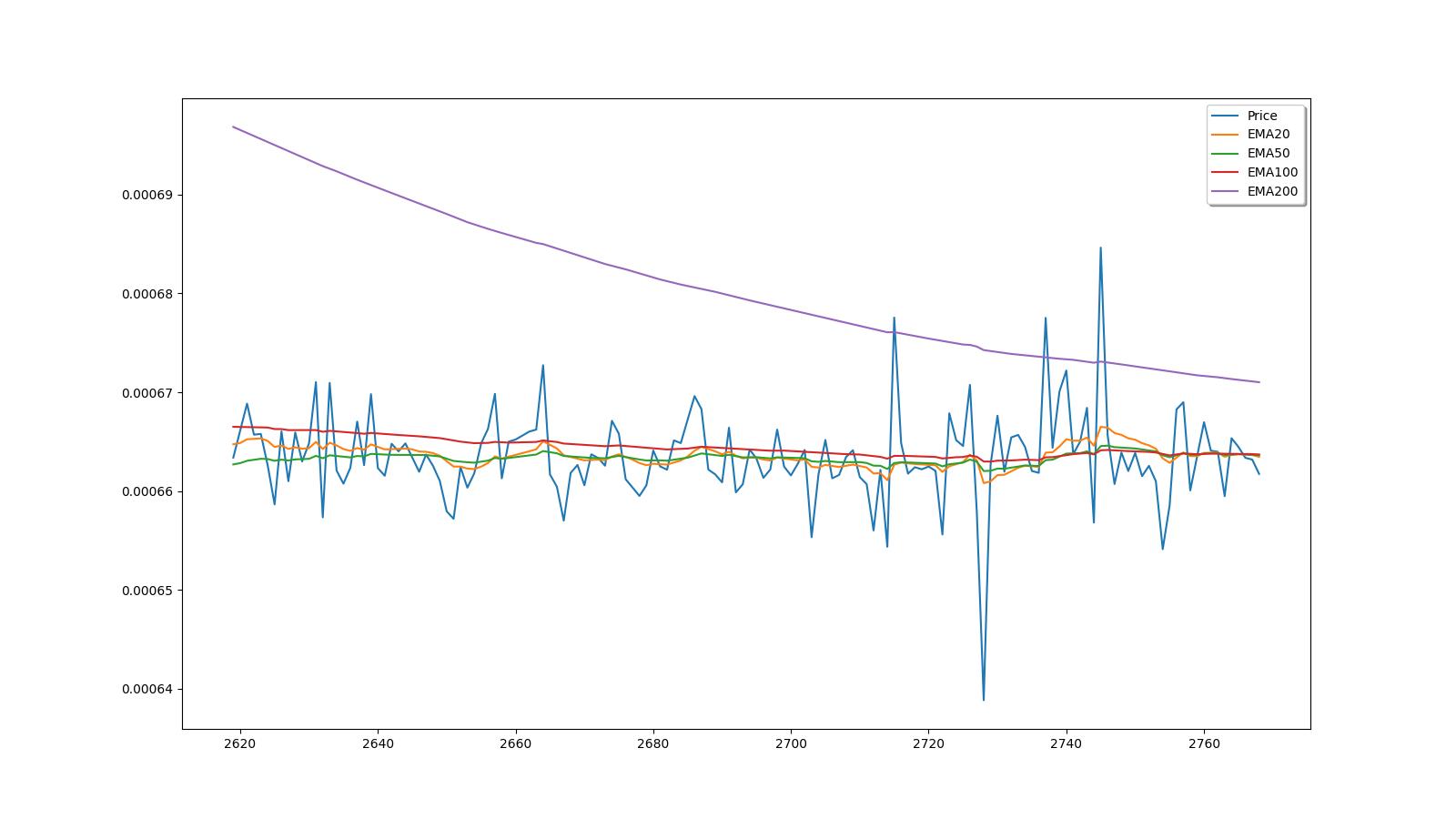 Auctus Exponential Moving Averages