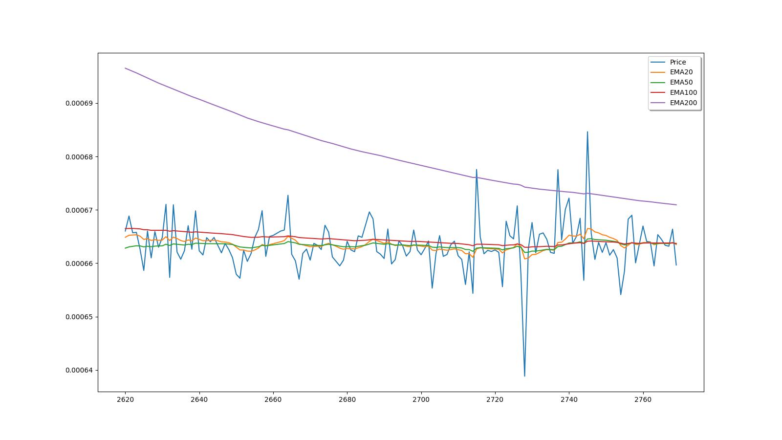 Auctus Exponential Moving Averages