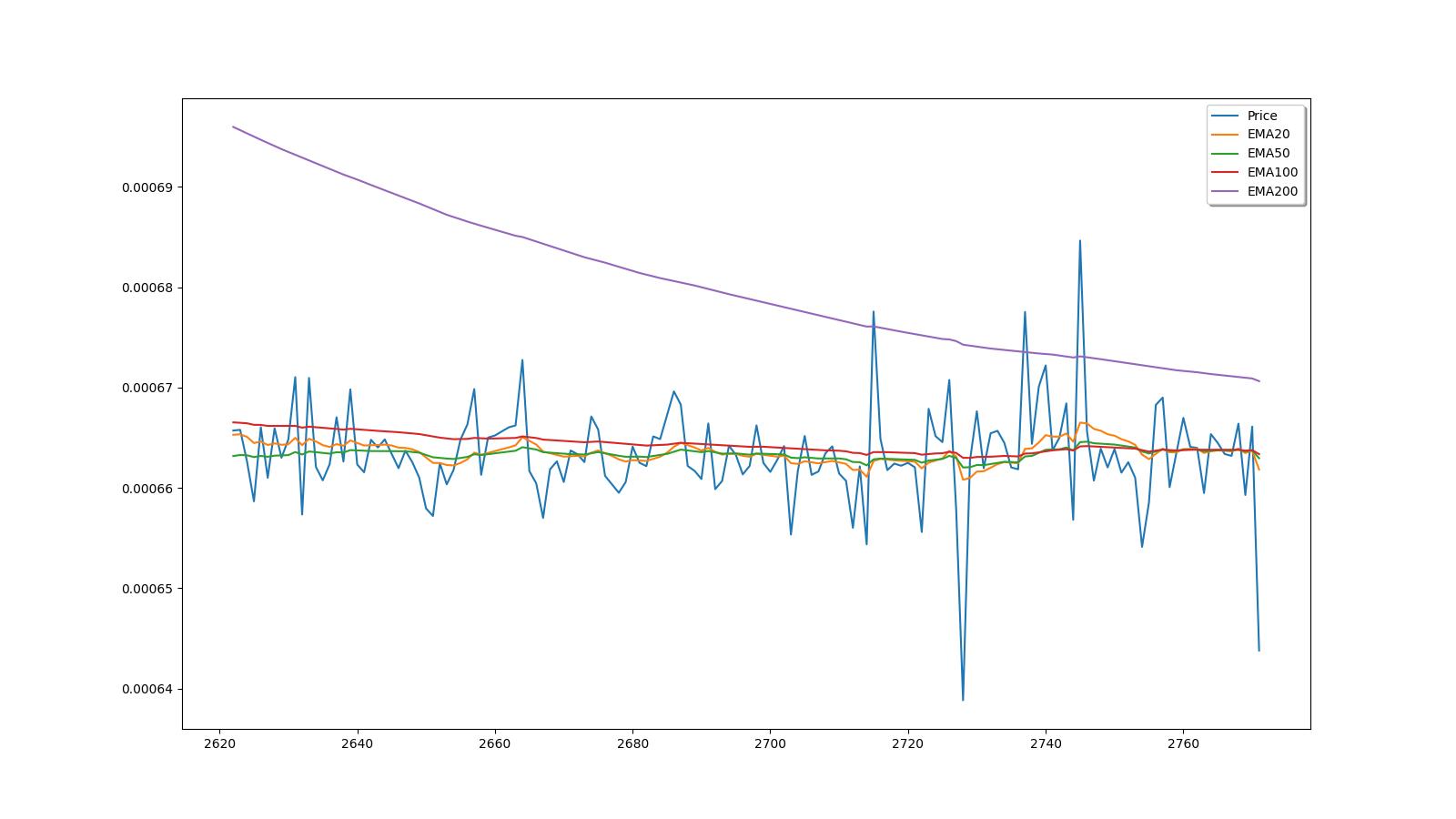 Auctus Exponential Moving Averages