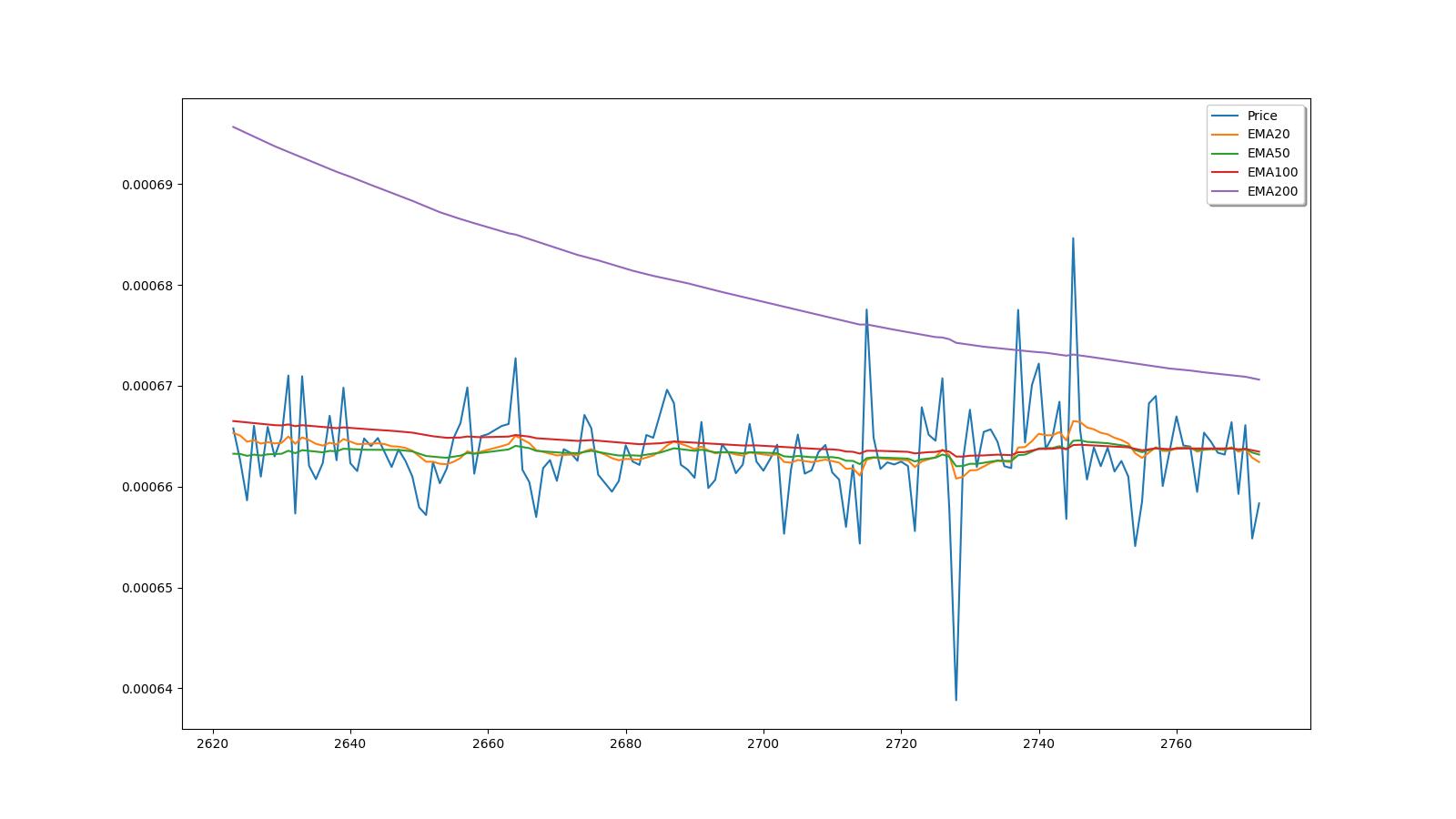 Auctus Exponential Moving Averages