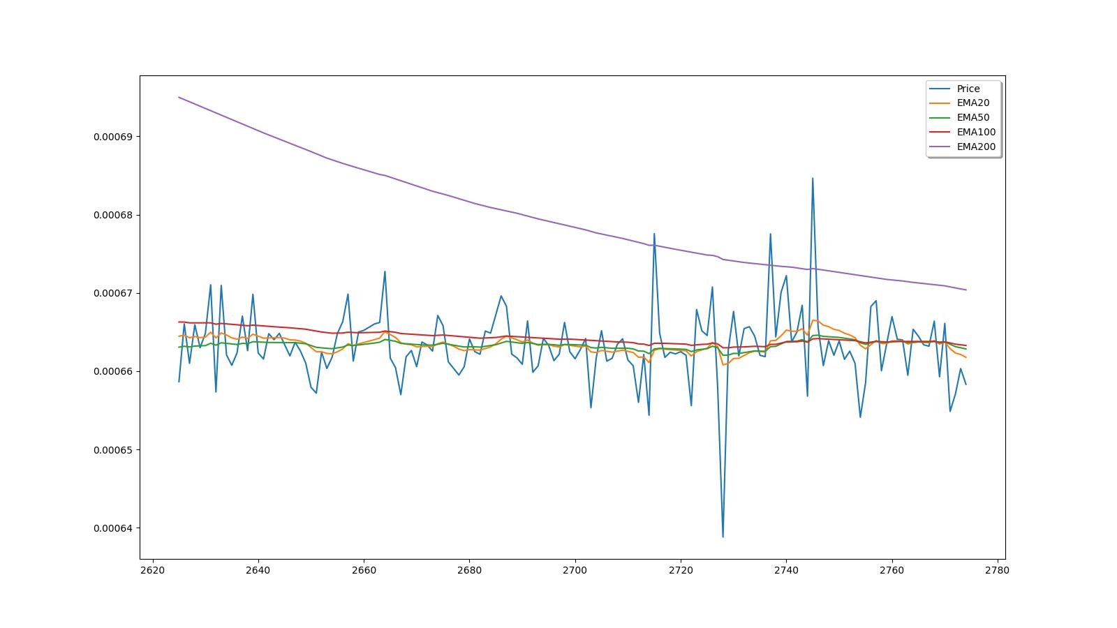 Auctus Exponential Moving Averages