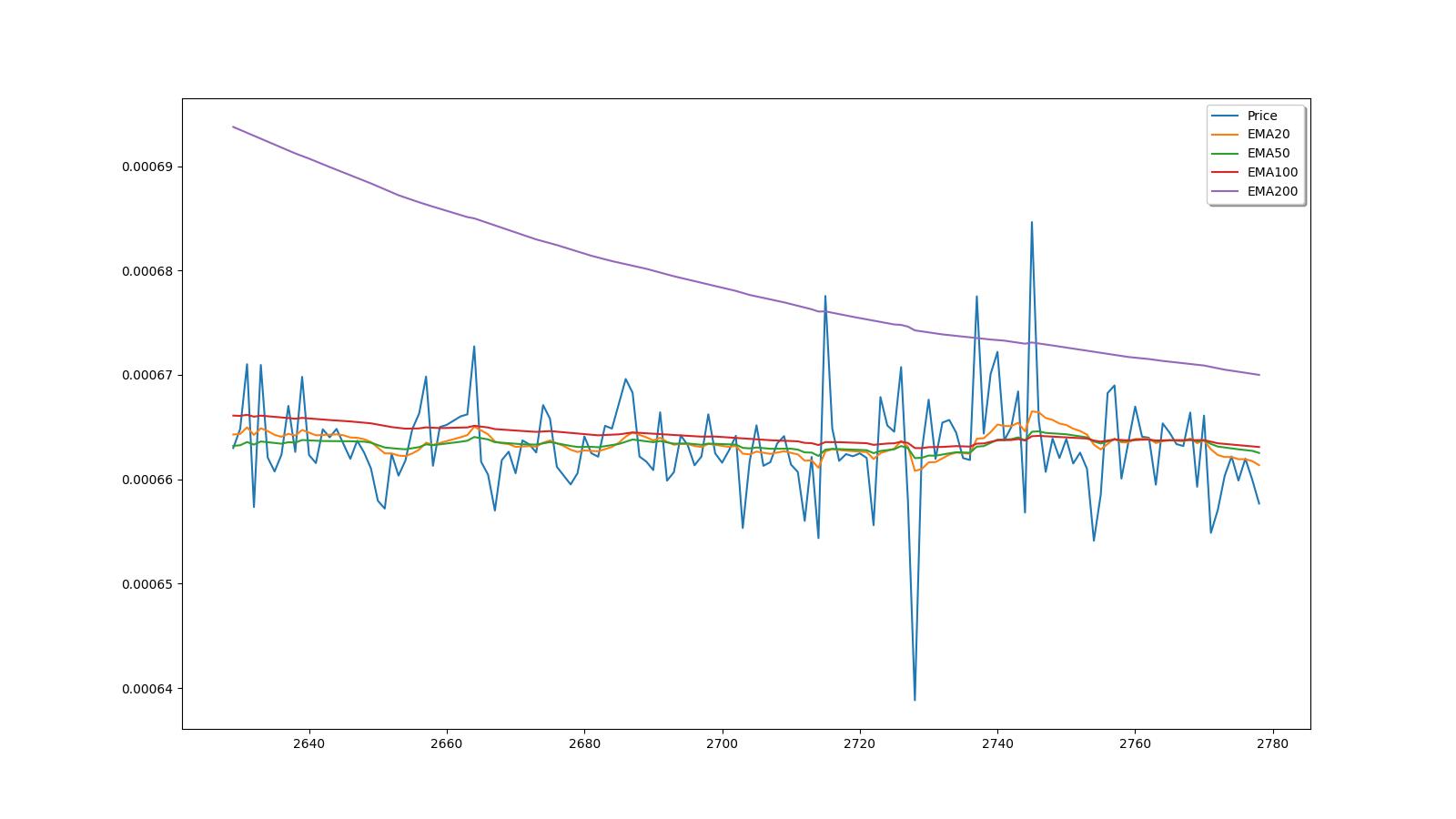 Auctus Exponential Moving Averages