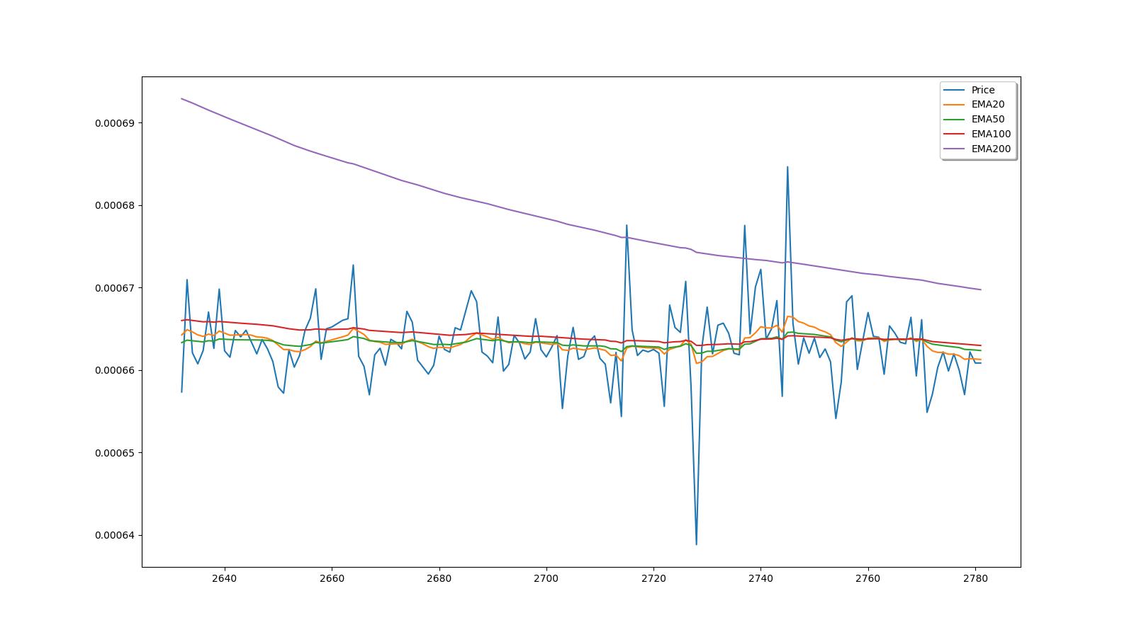 Auctus Exponential Moving Averages