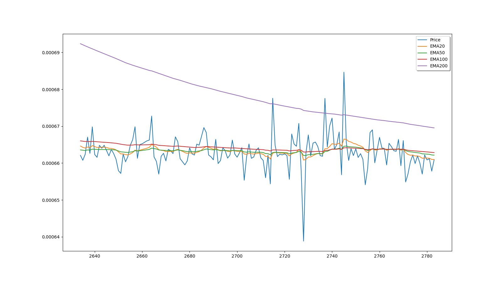 Auctus Exponential Moving Averages