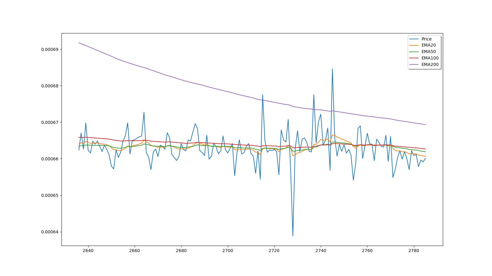 Auctus Exponential Moving Averages