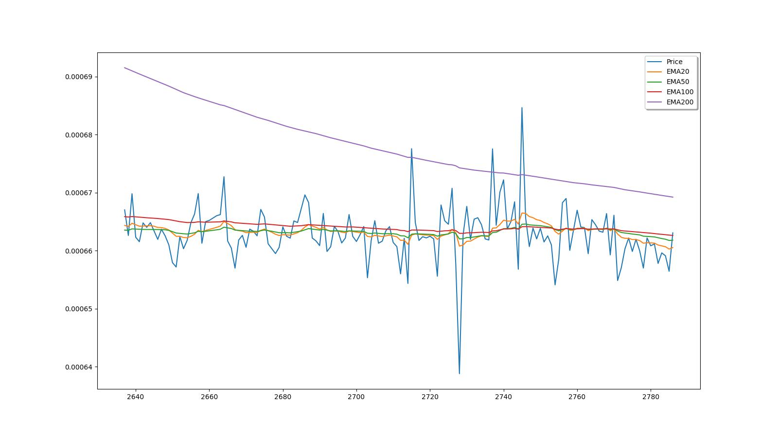 Auctus Exponential Moving Averages