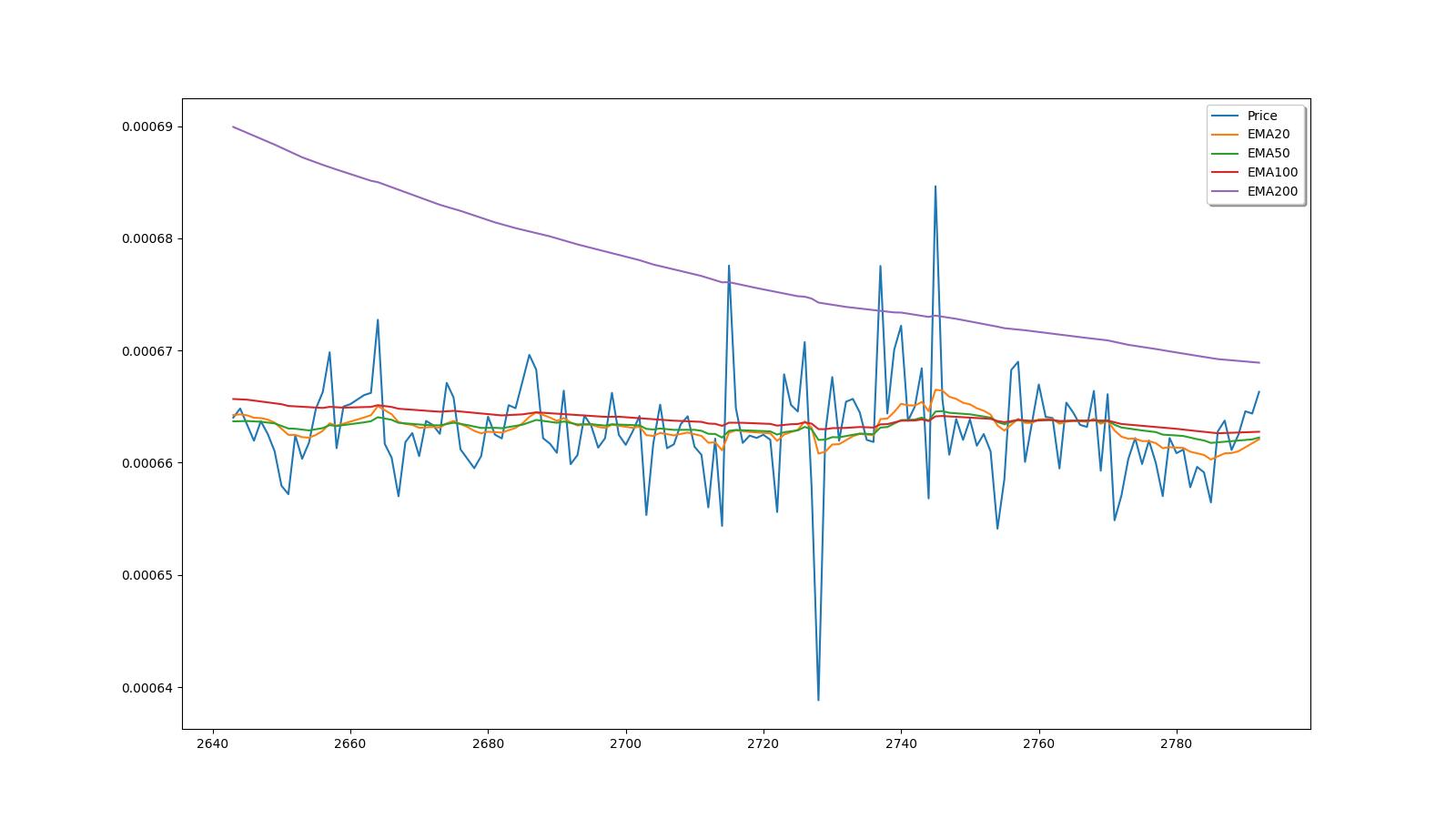 Auctus Exponential Moving Averages