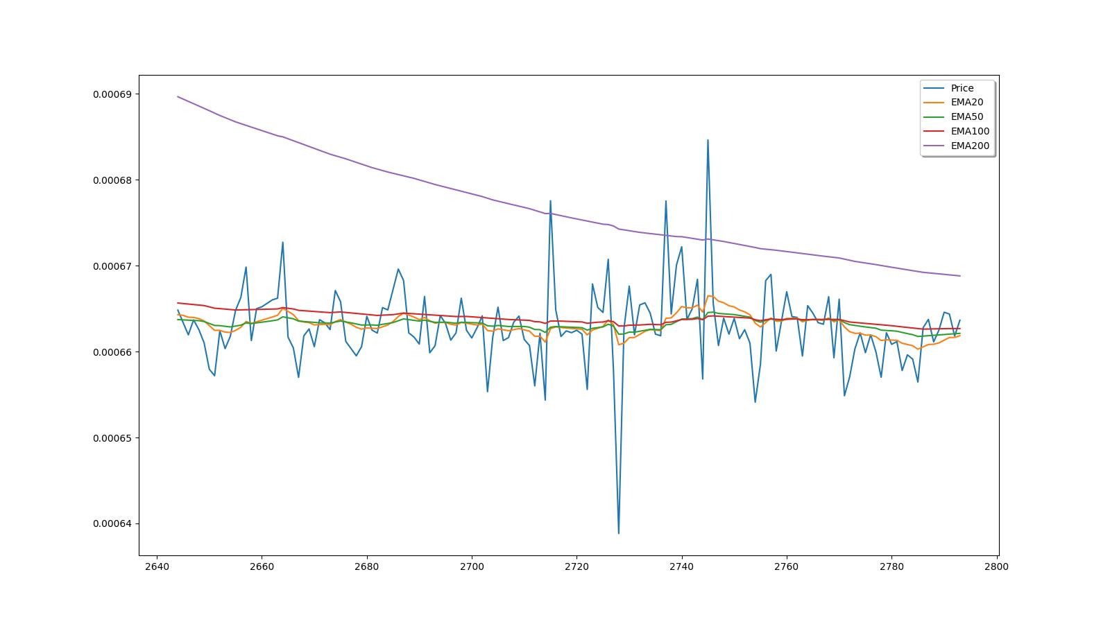 Auctus Exponential Moving Averages