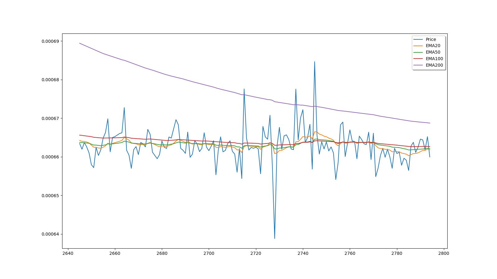Auctus Exponential Moving Averages