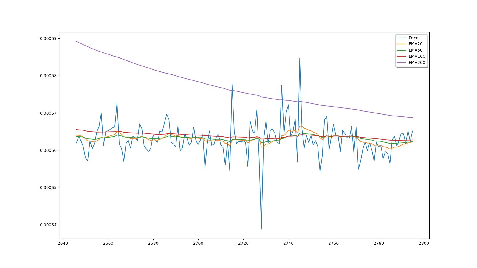 Auctus Exponential Moving Averages