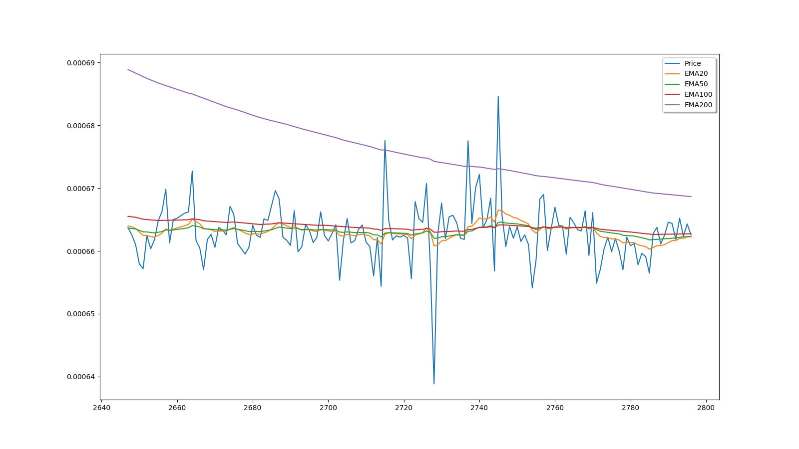Auctus Exponential Moving Averages
