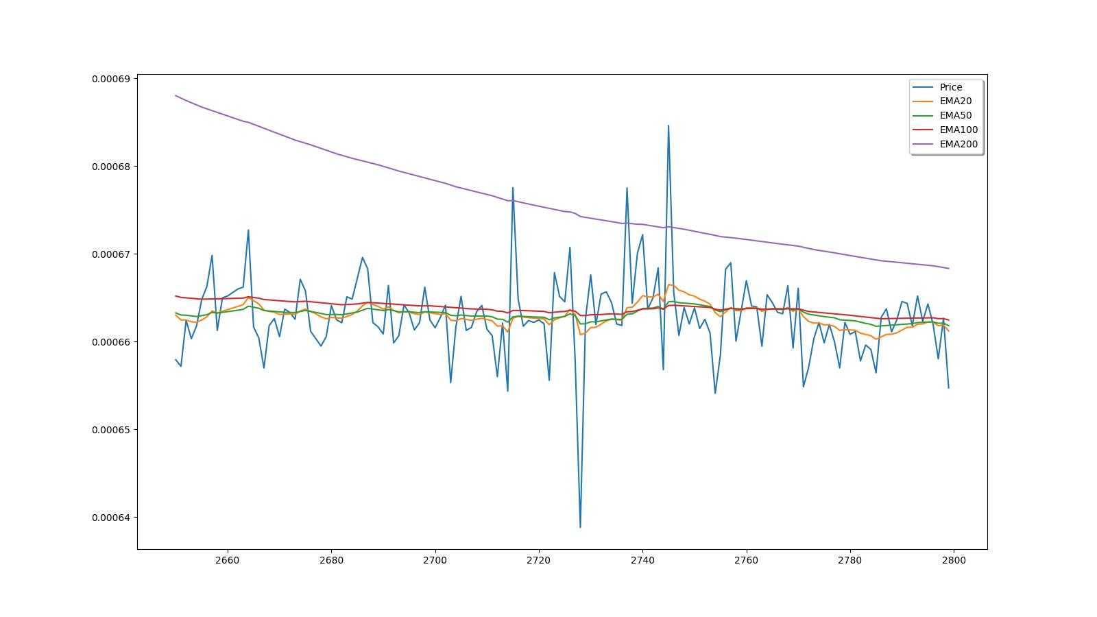Auctus Exponential Moving Averages