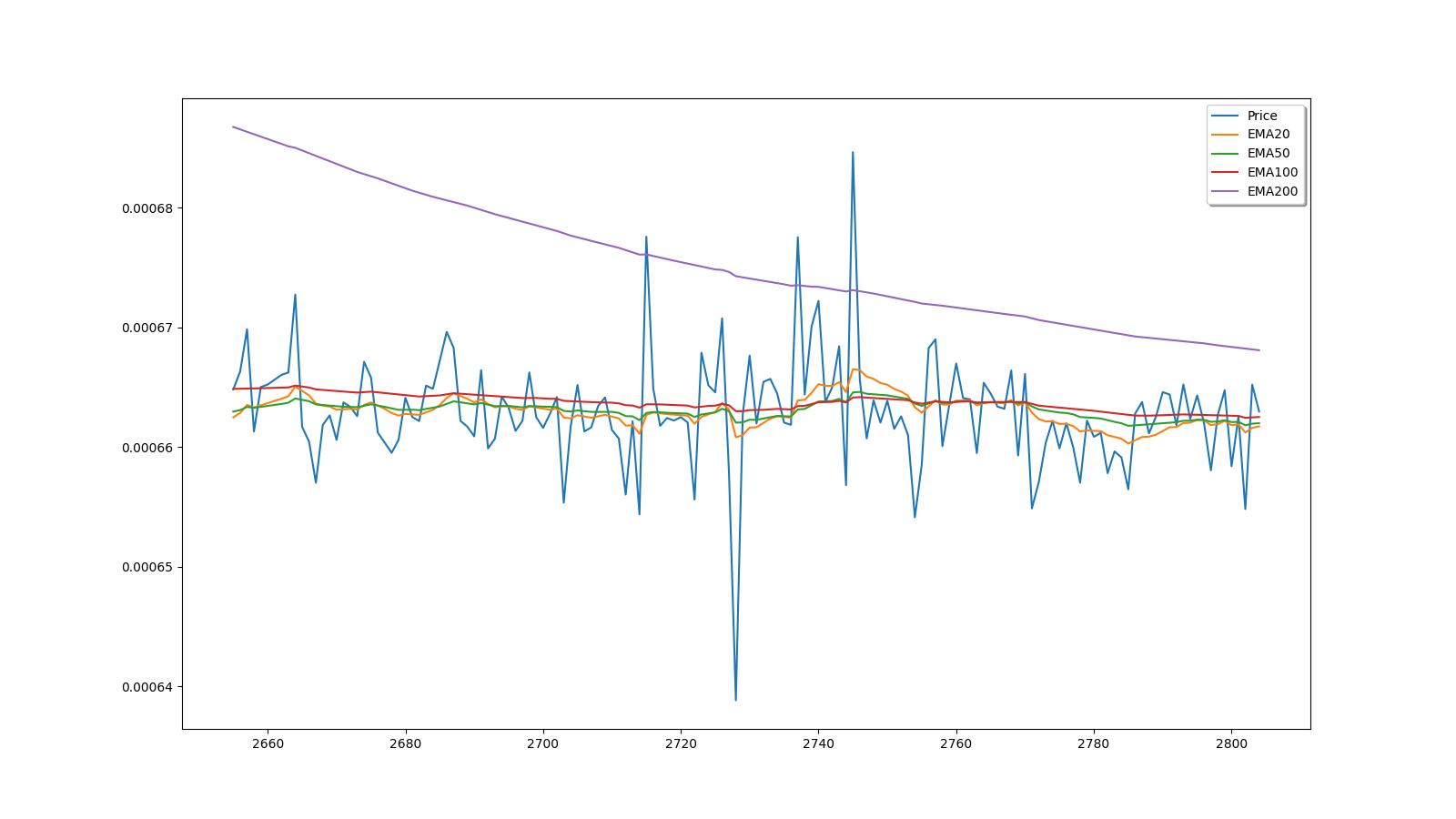 Auctus Exponential Moving Averages