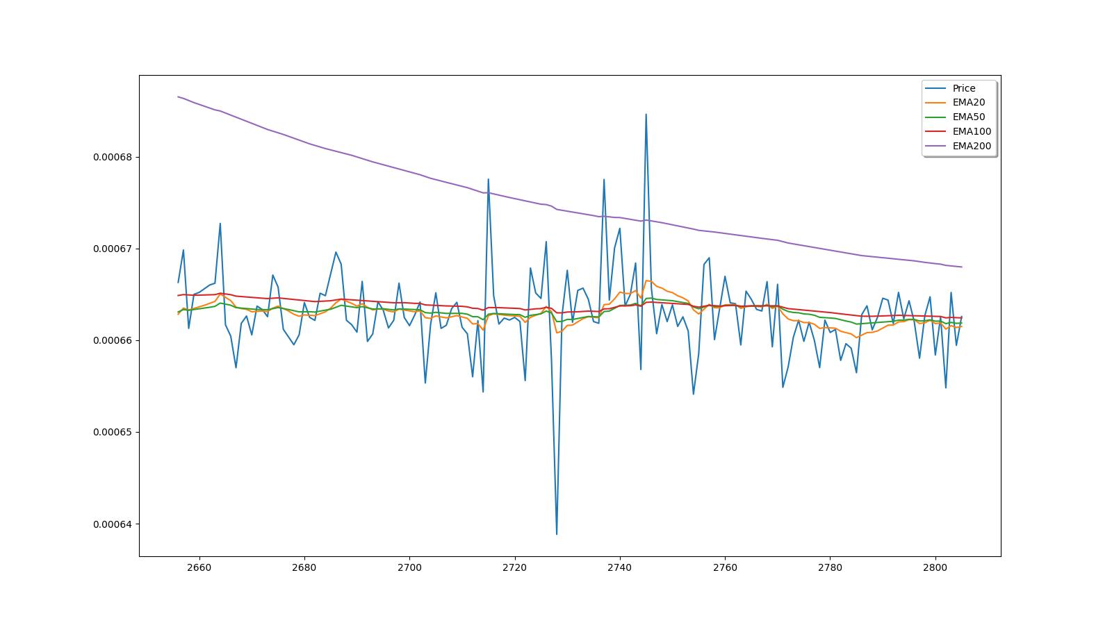 Auctus Exponential Moving Averages