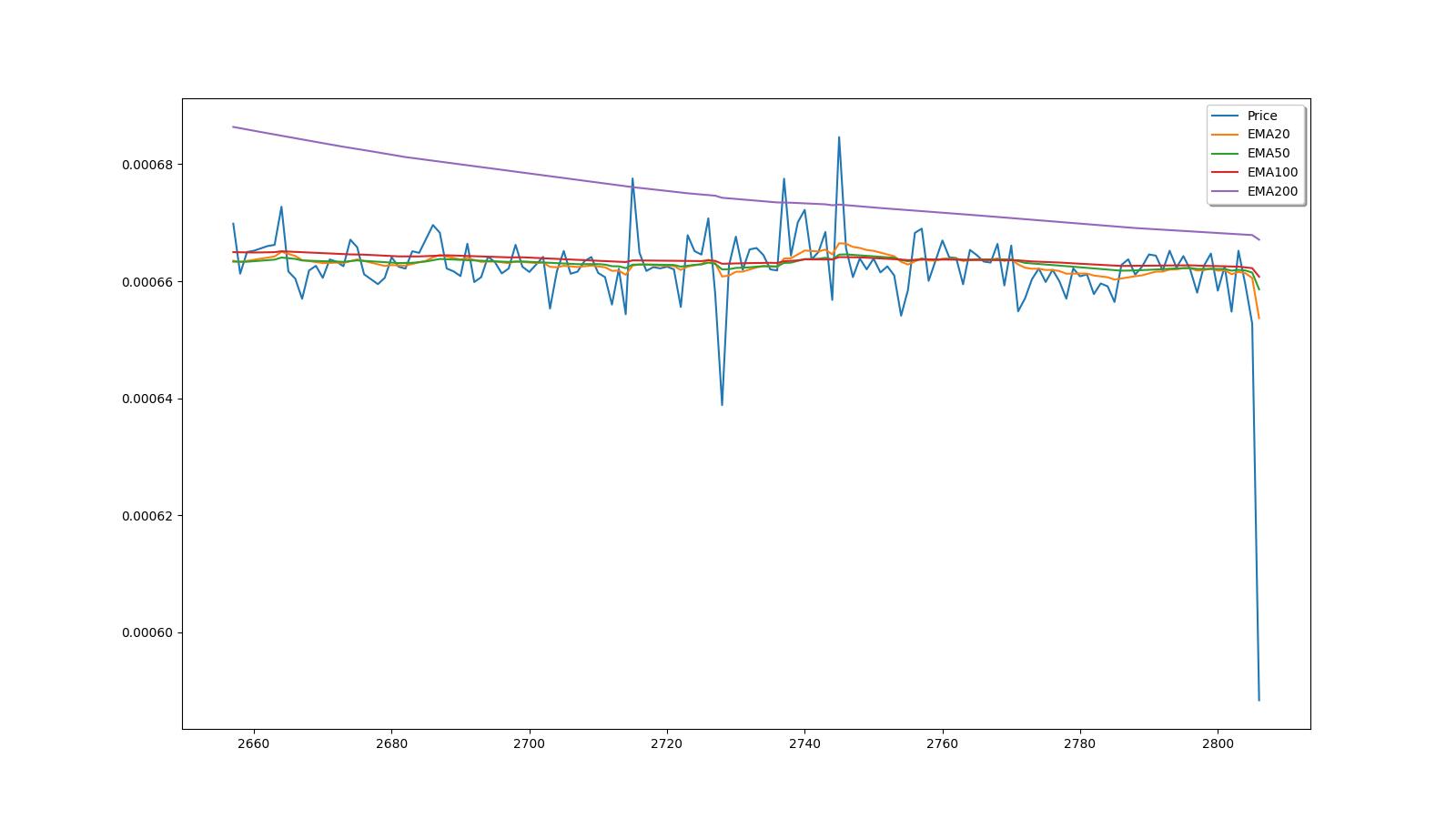 Auctus Exponential Moving Averages