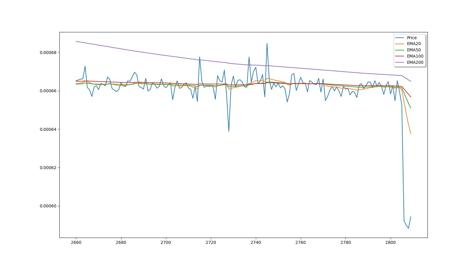 Auctus Exponential Moving Averages