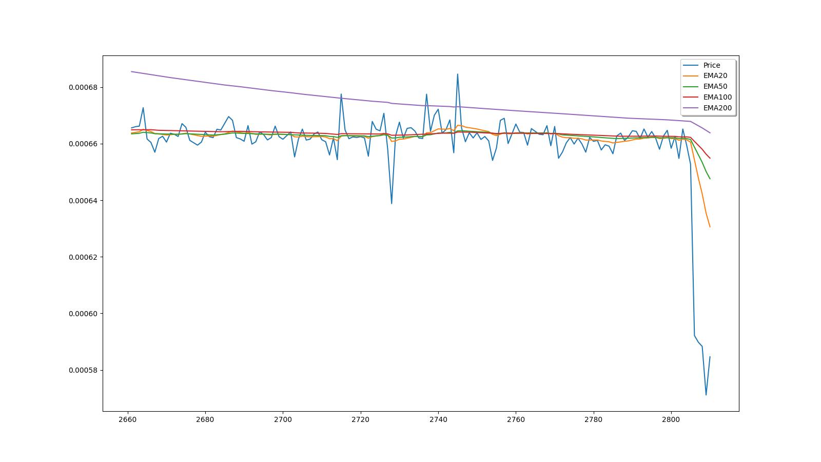 Auctus Exponential Moving Averages